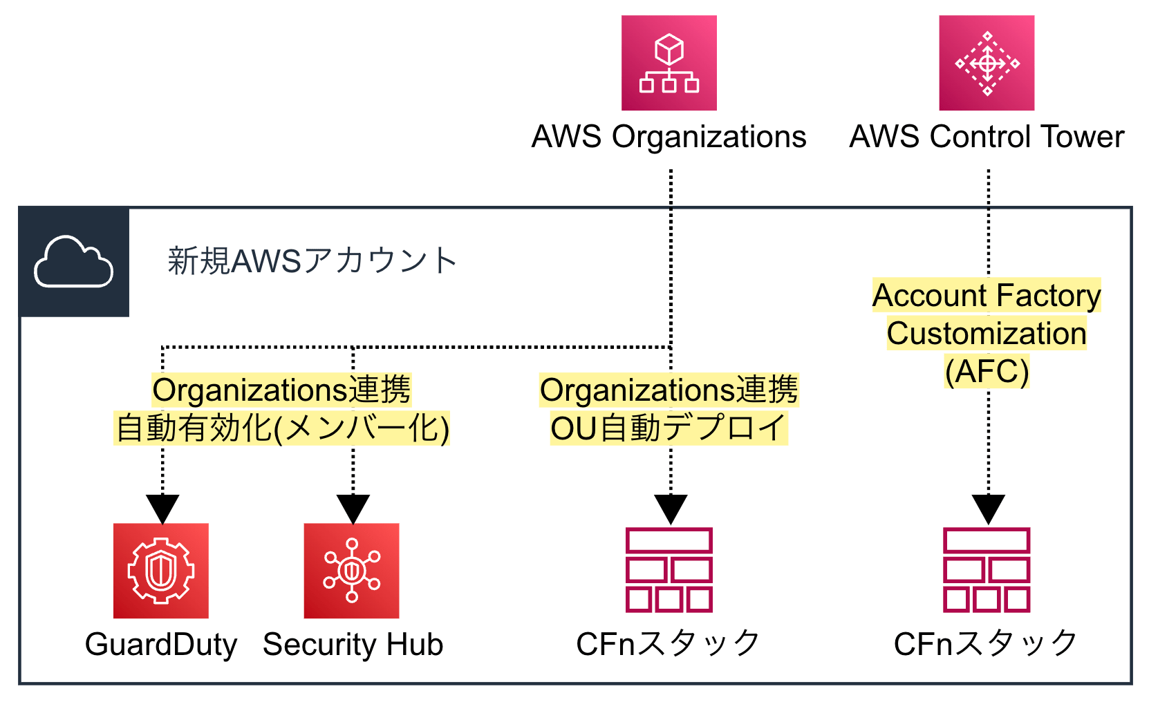 AWSアカウント作成時のイベントと各種自動化の順序を調べてみる【AWS Control Tower, AWS Organizations ...