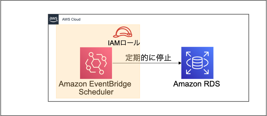 RDS EventBridge Scheduler CloudFormation DevelopersIO rds-eventbridge-scheduler-cloudformation-developersio