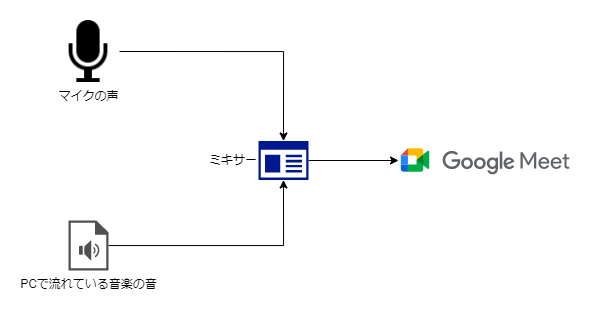 Google Meetでスライドの発表をしながら音楽を流してみた | DevelopersIO