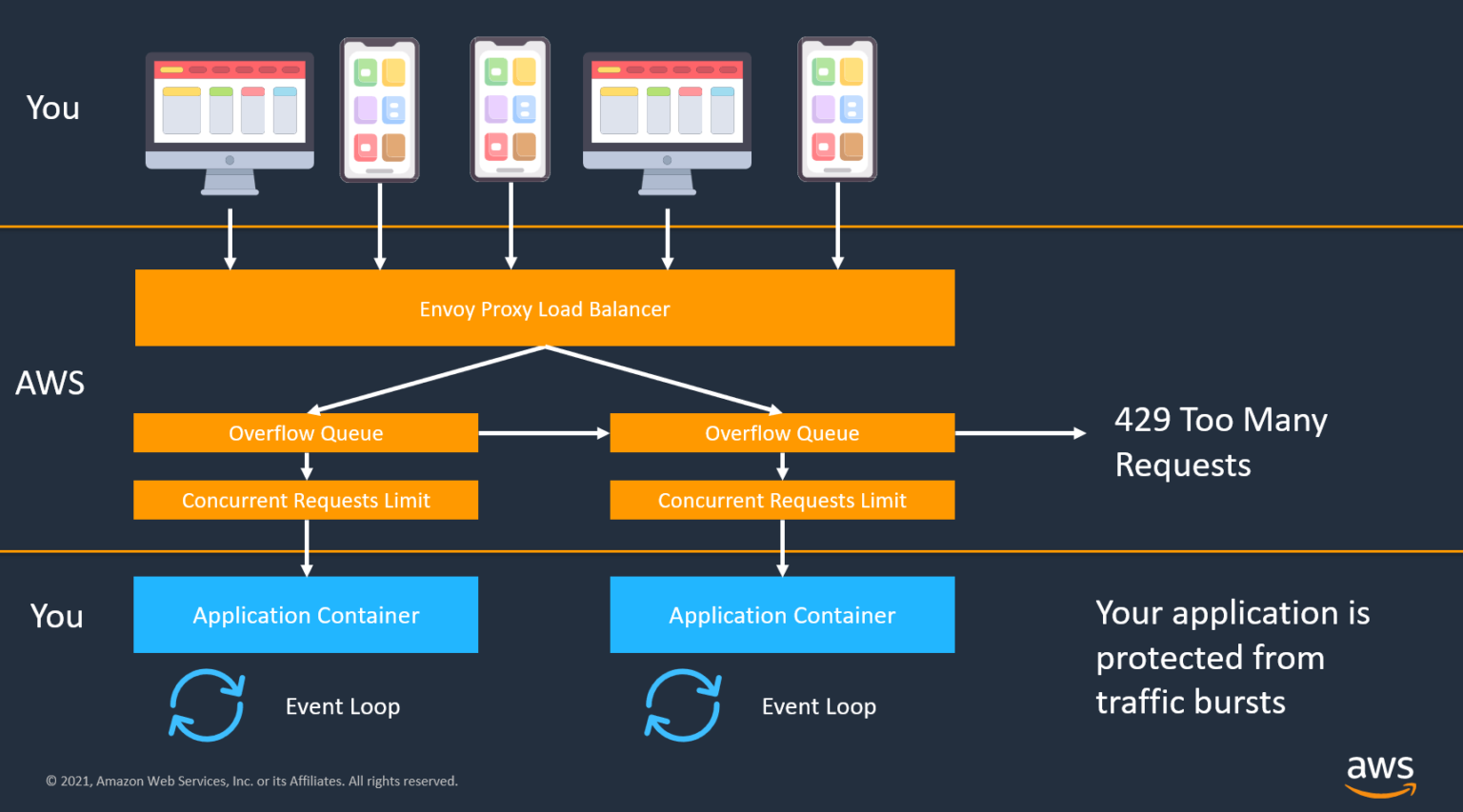 AWS App RunnerのWAFを試してその裏側を予想してみた | DevelopersIO