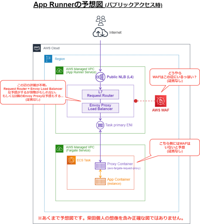 AWS App RunnerのWAFを試してその裏側を予想してみた | DevelopersIO