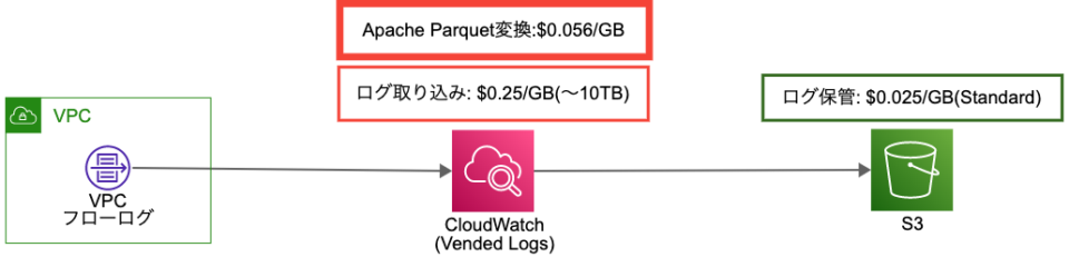 VPCフローログをApache Parquet形式でS3に送信する場合の料金を勘違いしていたので調べ直した | DevelopersIO