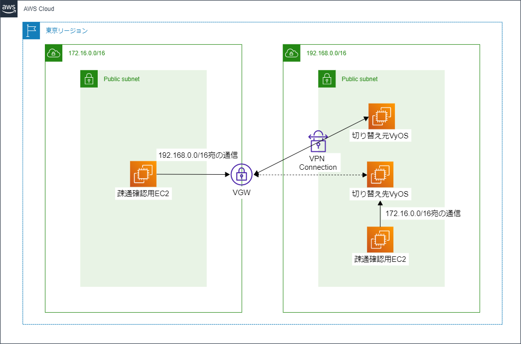 AWS Site-to-Site VPNで使用しているカスタマーゲートウェイをAWS CLIで切り替えてみた | DevelopersIO