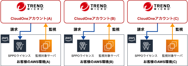 CloudOneの請求をインスタンスを管理しているAWSアカウント単位で分ける方法について | DevelopersIO