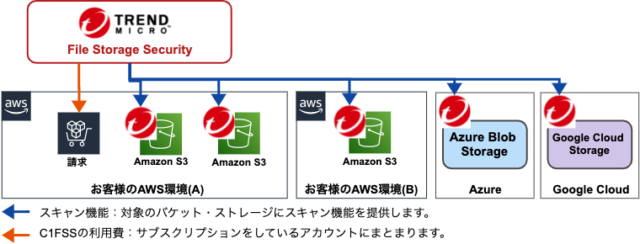 CloudOne File Storage Securityで複数S3バケット、別アカウントのS3バケット、別のクラウドサービスのストレージをチェックをする事はできますか？について ...