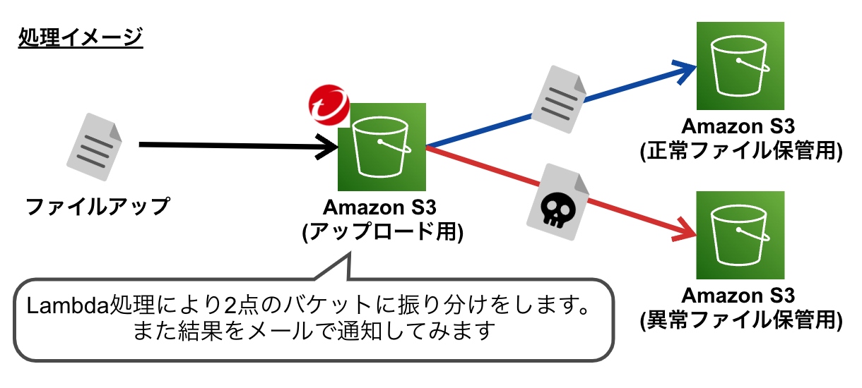 CloudOne File Storage Securityで正常/異常ファイルを区別して別のS3バケットに振り分ける処理をプラグインを利用し ...