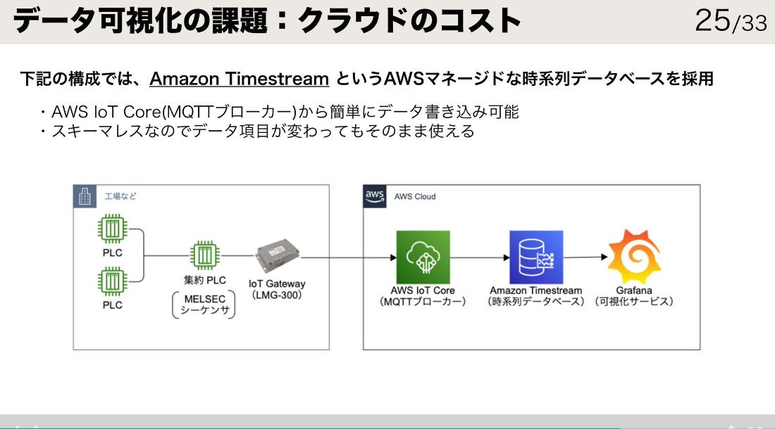 FA設備技術勉強会で「試して分かった！AWS を使ったPLCのデータ収集と分析基盤の実践ノウハウ」について発表しました。 | DevelopersIO