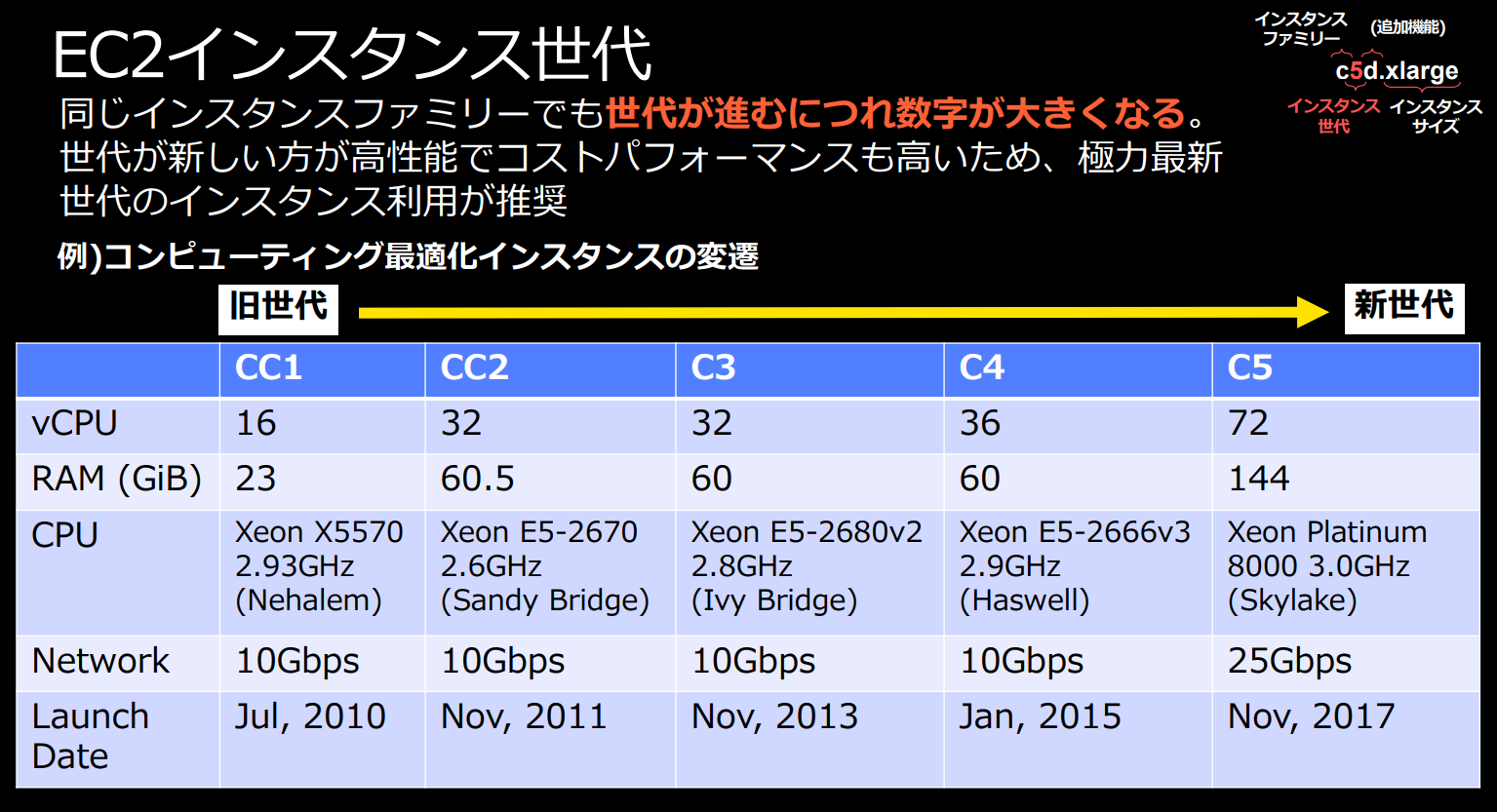 適切な EC2 インスタンスタイプの選択方法を教えてください | DevelopersIO