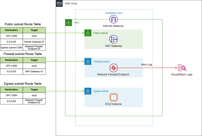 [アップデート] AWS Network Firewall のステートフルルールグループが TCP トラフィックの reject action をサポートしました | DevelopersIO