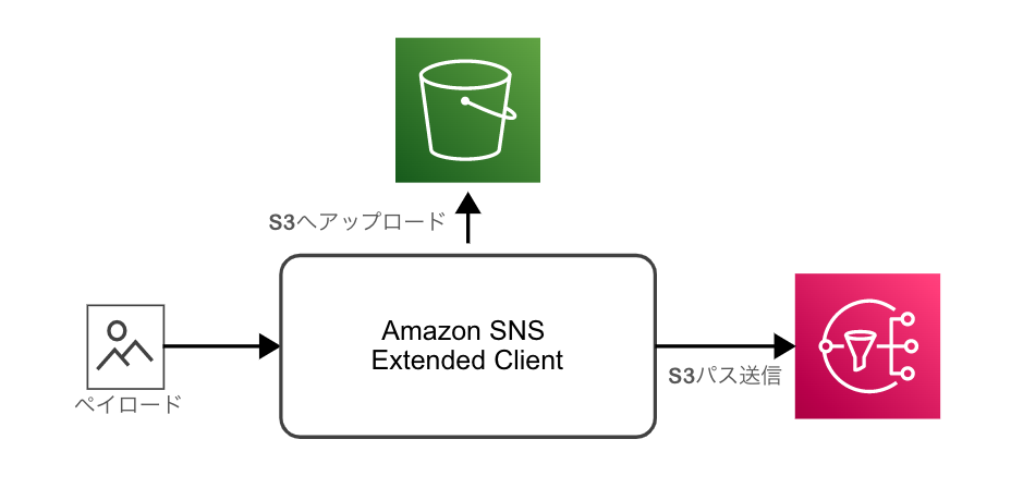Amazon SNS Extended Client Library for Python を使って、256 KB を超えるペイロードを処理させてみた | DevelopersIO