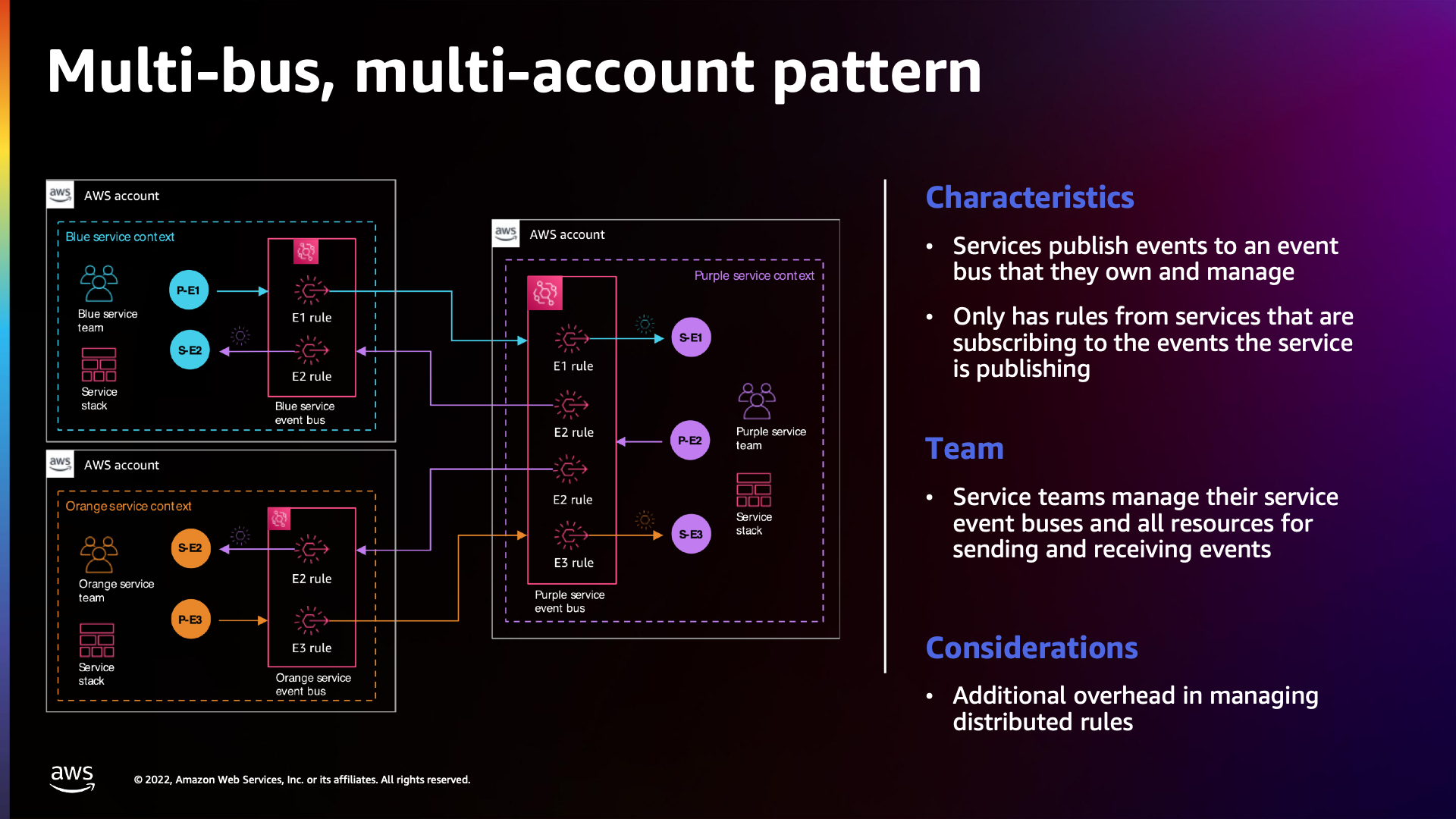 [レポート] #API307 Amazon EventBridge を使用したイベント駆動型統合の設計 #reinvent | DevelopersIO