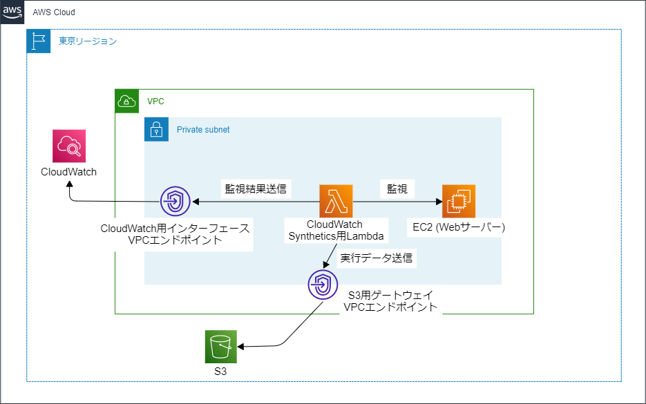 Amazon CloudWatch SyntheticsでVPC内のエンドポイントを監視してみた | DevelopersIO