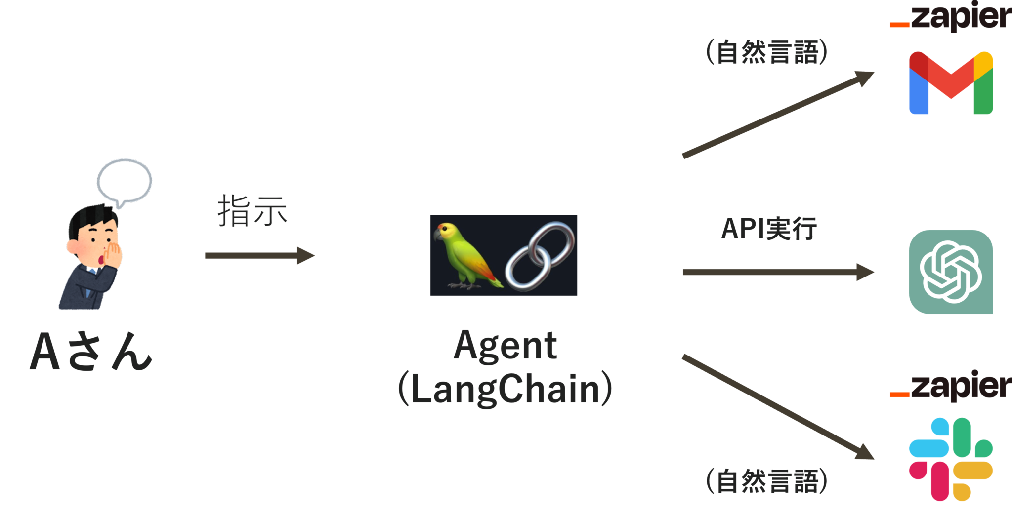 AIに手足ができる！Zapier Natural Language Actions + LangChainがすごいので試してみた【LangChain・Zapier NLA・OpenAI ...