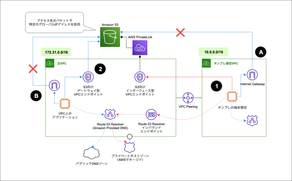 [アップデート] S3 インターフェースエンドポイントでプライベート DNS 名を使用できるようになりました | DevelopersIO
