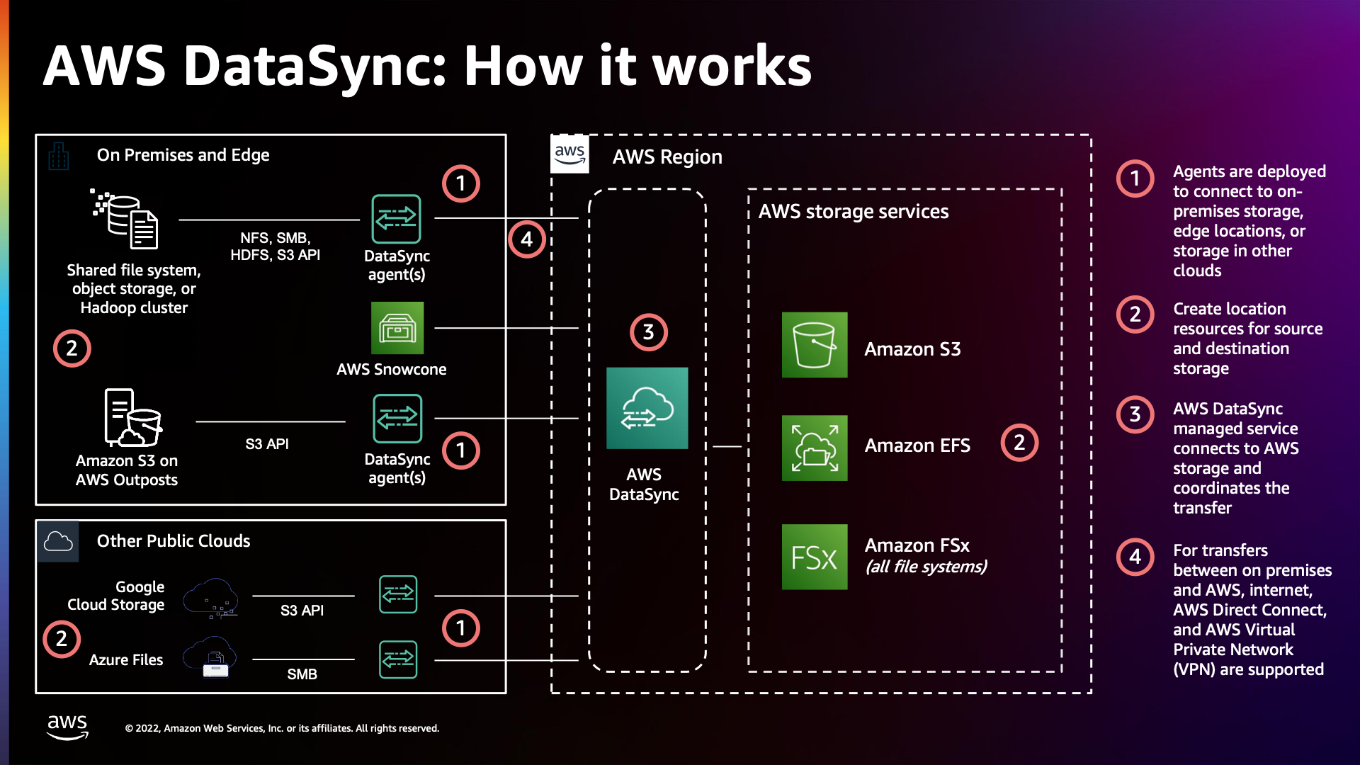 [レポート] AWS へのデータ移行におけるベストプラクティス：オンラインとオフライン #STG210 #reinvent | DevelopersIO