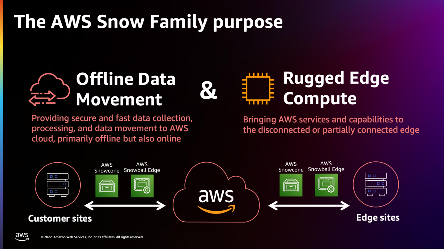 [レポート] AWS へのデータ移行におけるベストプラクティス：オンラインとオフライン #STG210 #reinvent | DevelopersIO