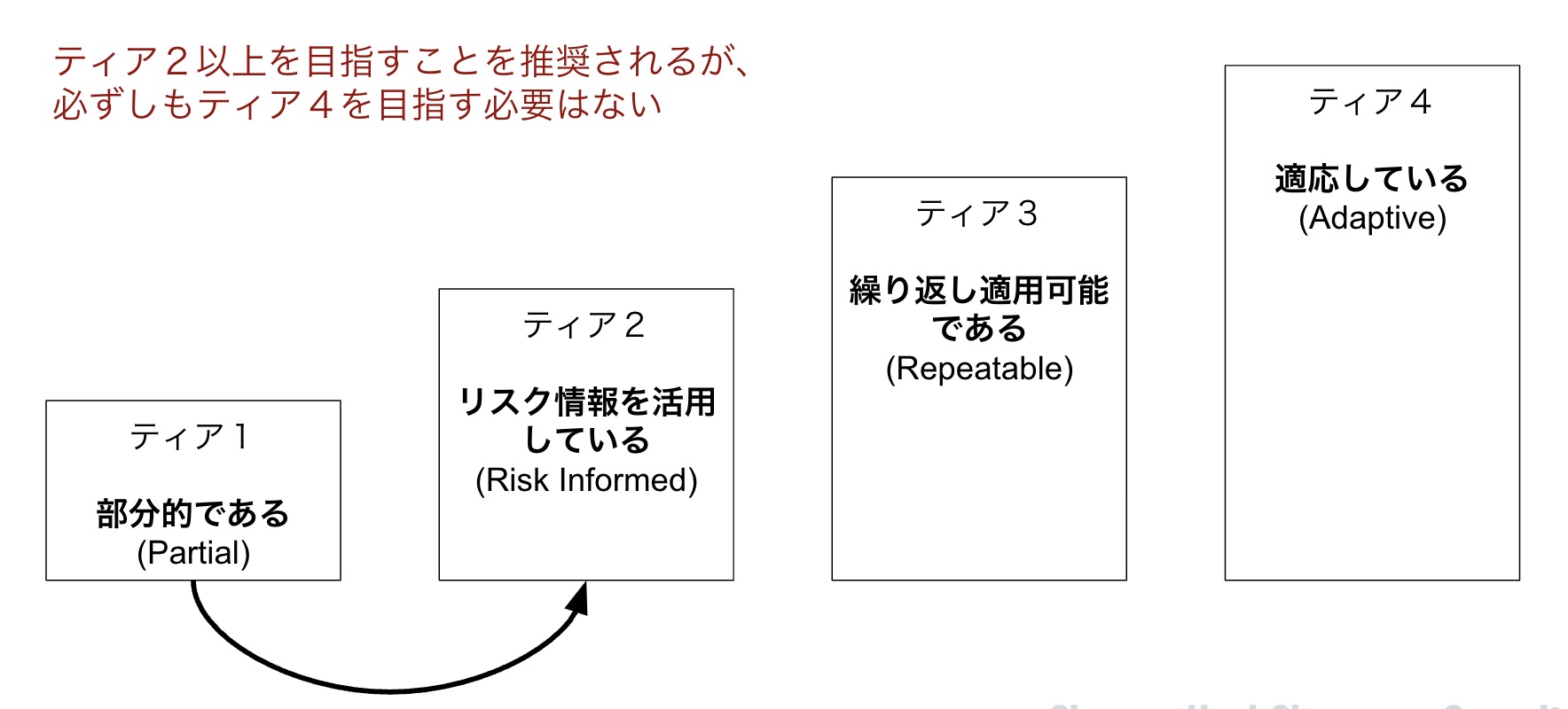 【資料公開】進化し続けるサイバーセキュリティ脅威を防ぐSaaSソリューション – Showcase Security 2023 | DevelopersIO