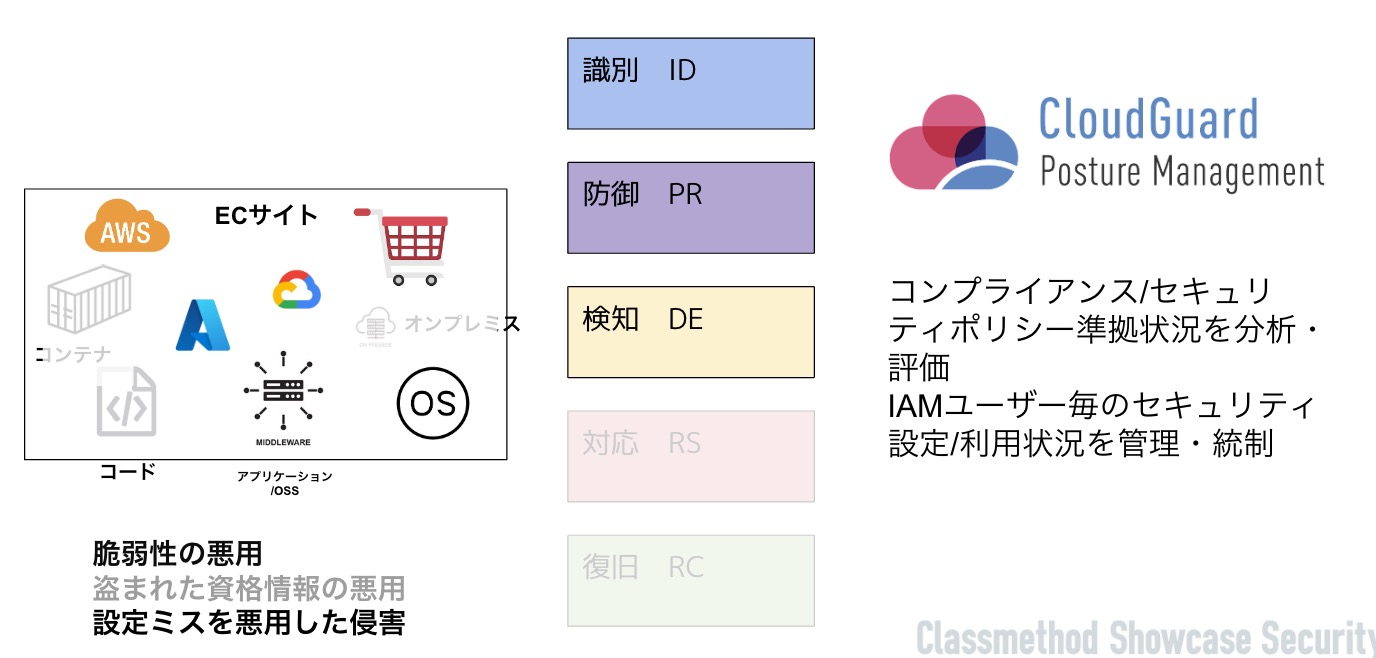 【資料公開】進化し続けるサイバーセキュリティ脅威を防ぐSaaSソリューション – Showcase Security 2023 | DevelopersIO