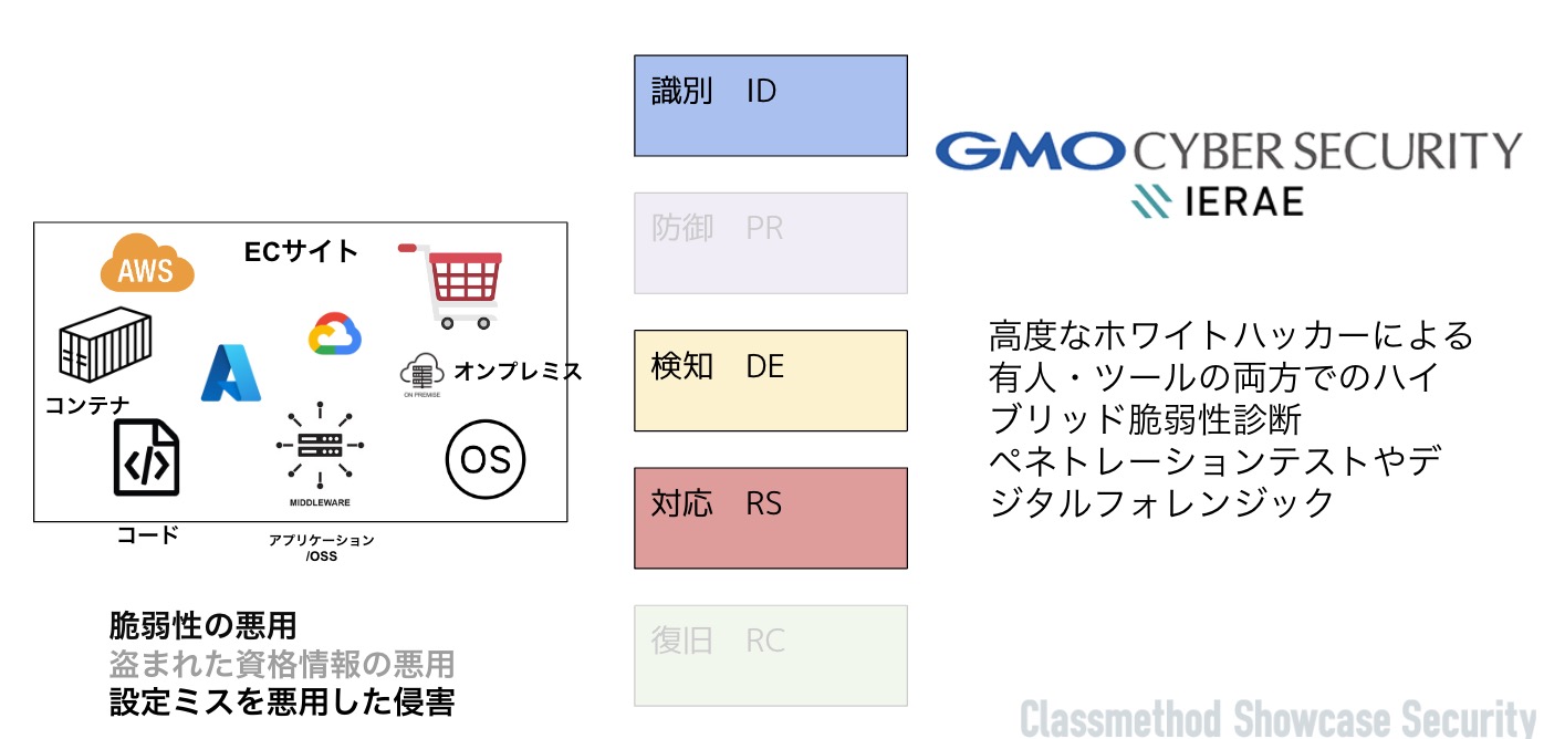 【資料公開】進化し続けるサイバーセキュリティ脅威を防ぐSaaSソリューション – Showcase Security 2023 | DevelopersIO