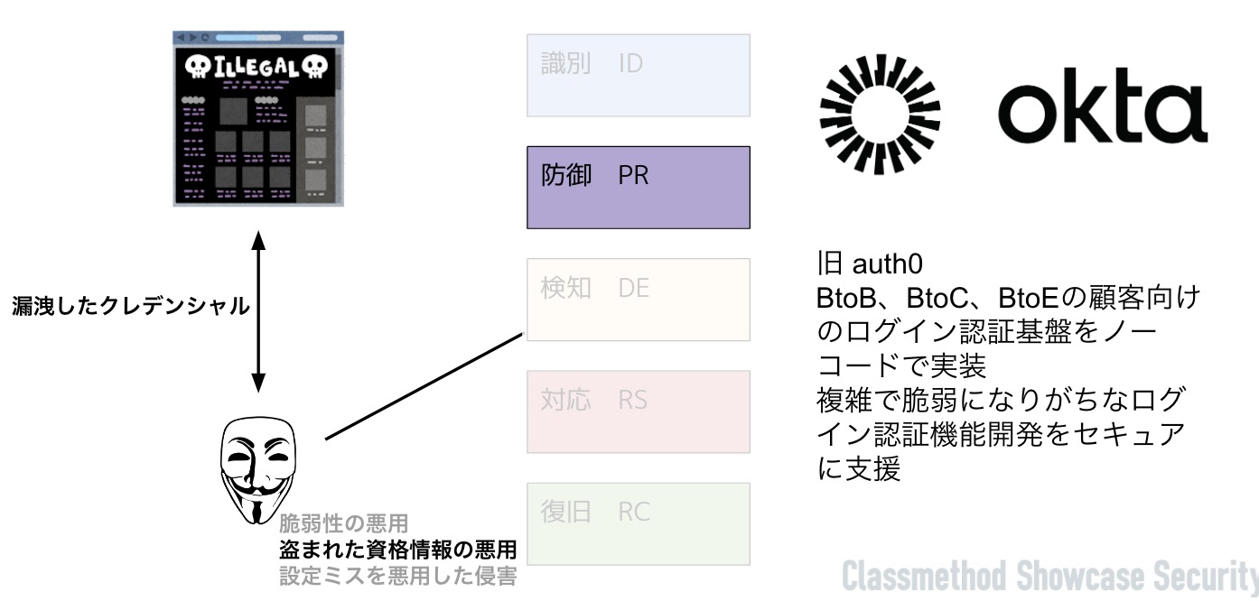 【資料公開】進化し続けるサイバーセキュリティ脅威を防ぐSaaSソリューション – Showcase Security 2023 | DevelopersIO