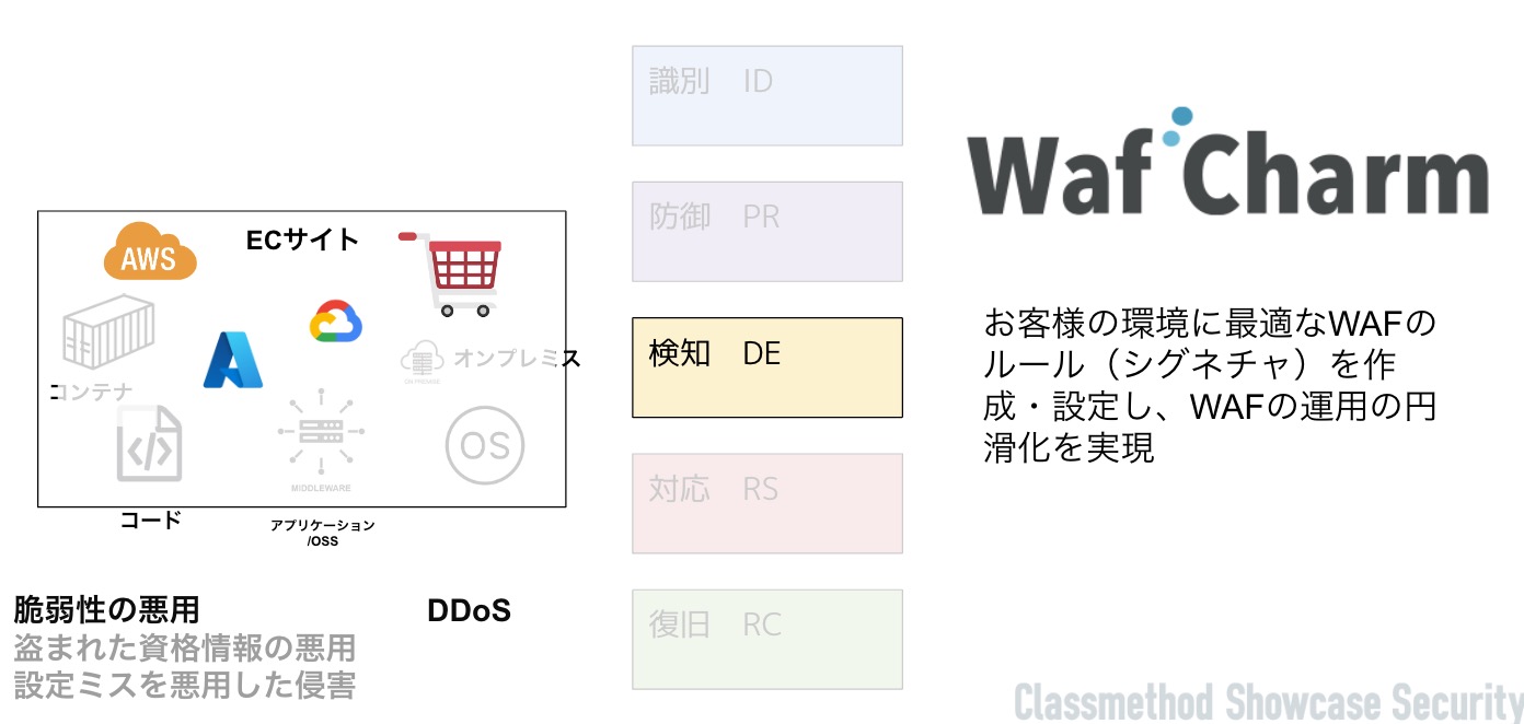 【資料公開】進化し続けるサイバーセキュリティ脅威を防ぐSaaSソリューション – Showcase Security 2023 | DevelopersIO