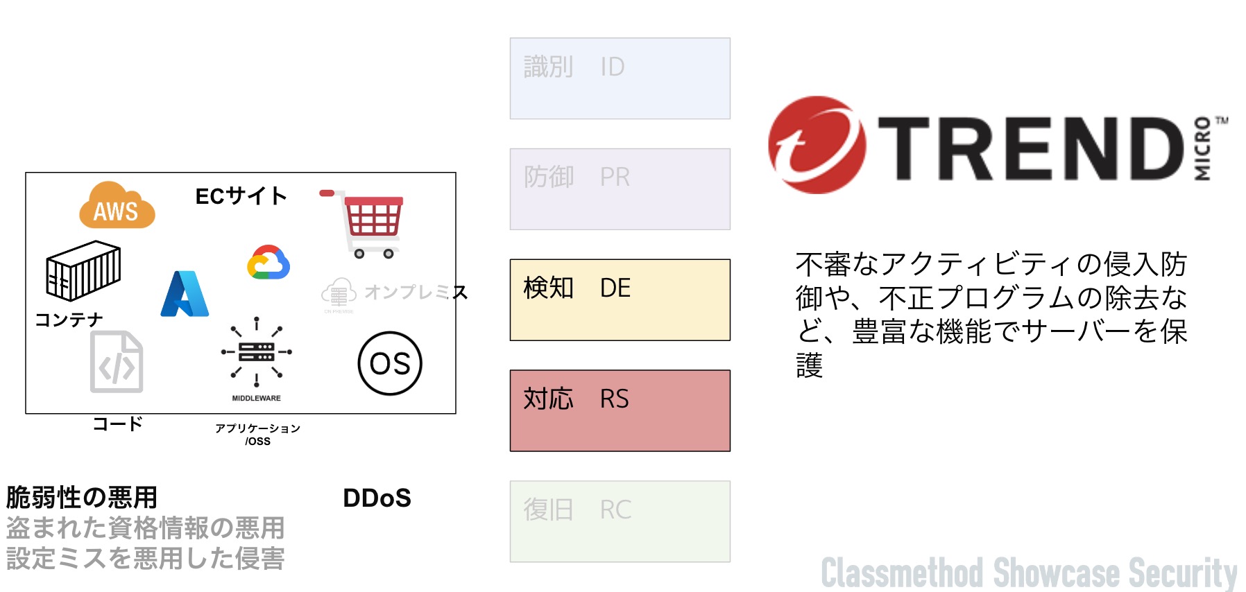 【資料公開】進化し続けるサイバーセキュリティ脅威を防ぐSaaSソリューション – Showcase Security 2023 | DevelopersIO