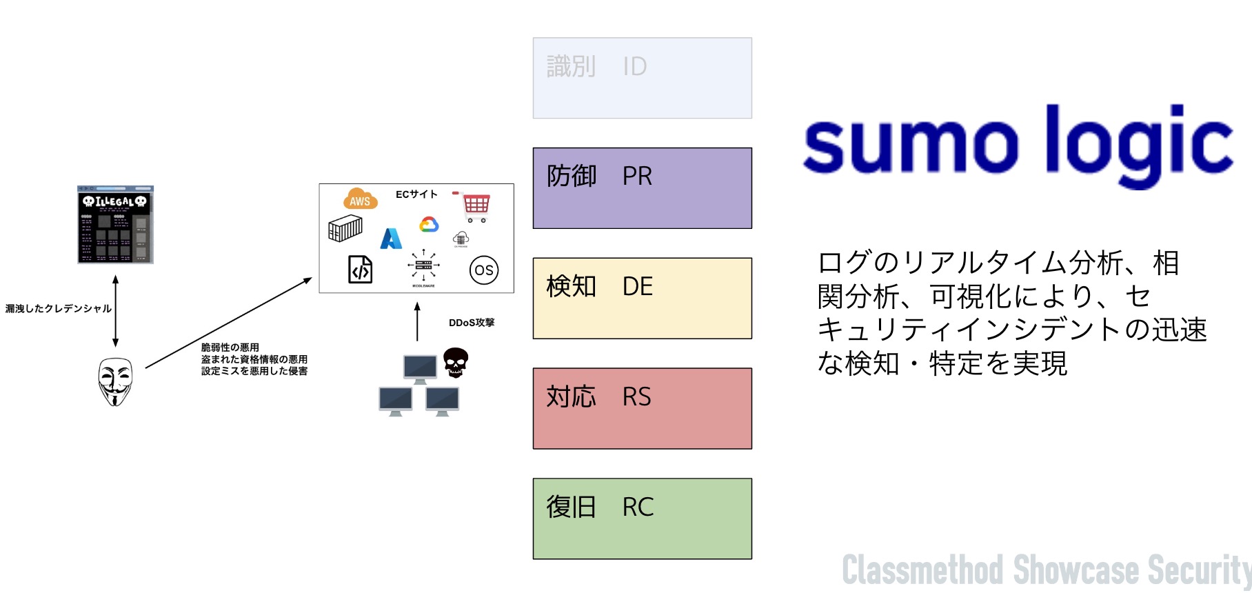 【資料公開】進化し続けるサイバーセキュリティ脅威を防ぐSaaSソリューション – Showcase Security 2023 | DevelopersIO
