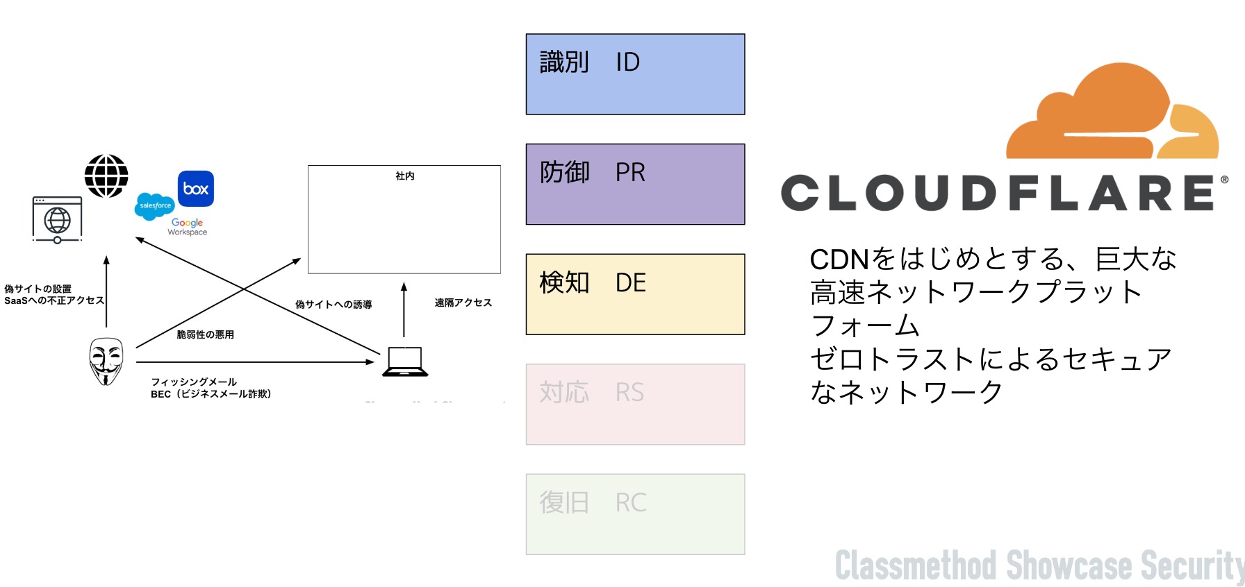 【資料公開】進化し続けるサイバーセキュリティ脅威を防ぐSaaSソリューション – Showcase Security 2023 | DevelopersIO