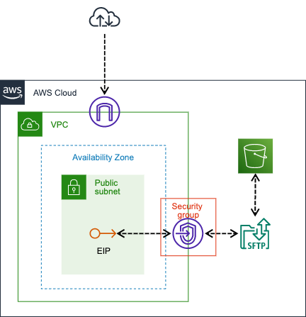 AWS Transfer Family 를 사용하여 SFTP로 S3와 통신하기 | DevelopersIO