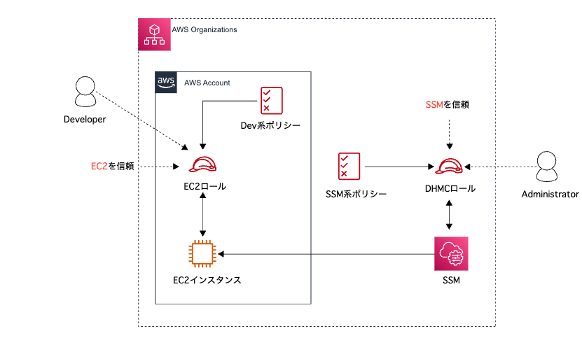 AWS SSM Default Host Management Configurationの登場でEC2インスタンスにアタッチするポリシーの考え方・運用はどう変わる? | DevelopersIO