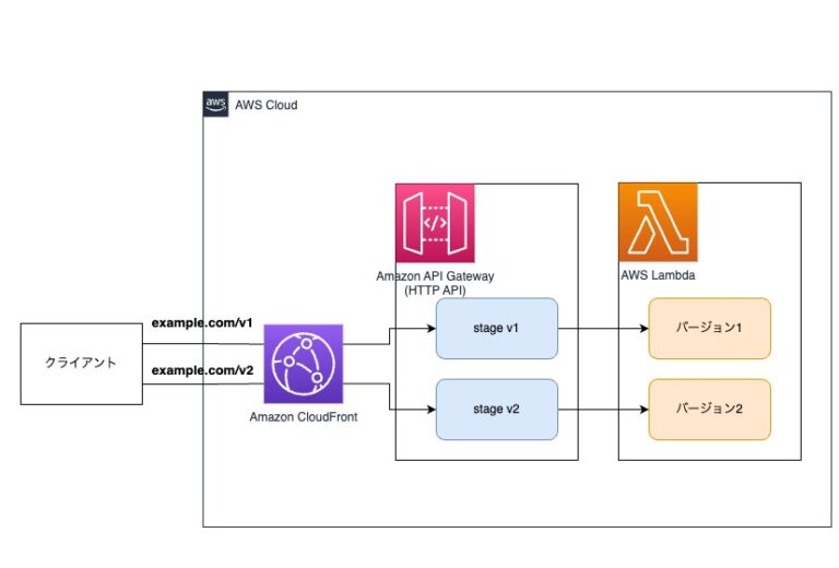 AWS CDKを使った公開APIのバージョン管理方法〜実装からGitHub Actionsを使ったデプロイまで〜 | DevelopersIO