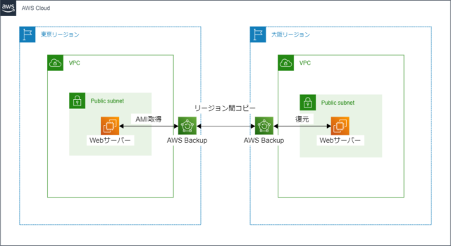 AWS Backupを使ってEC2のバックアップをクロスリージョンにコピーする設定をCloudFormationで作成してみた | DevelopersIO