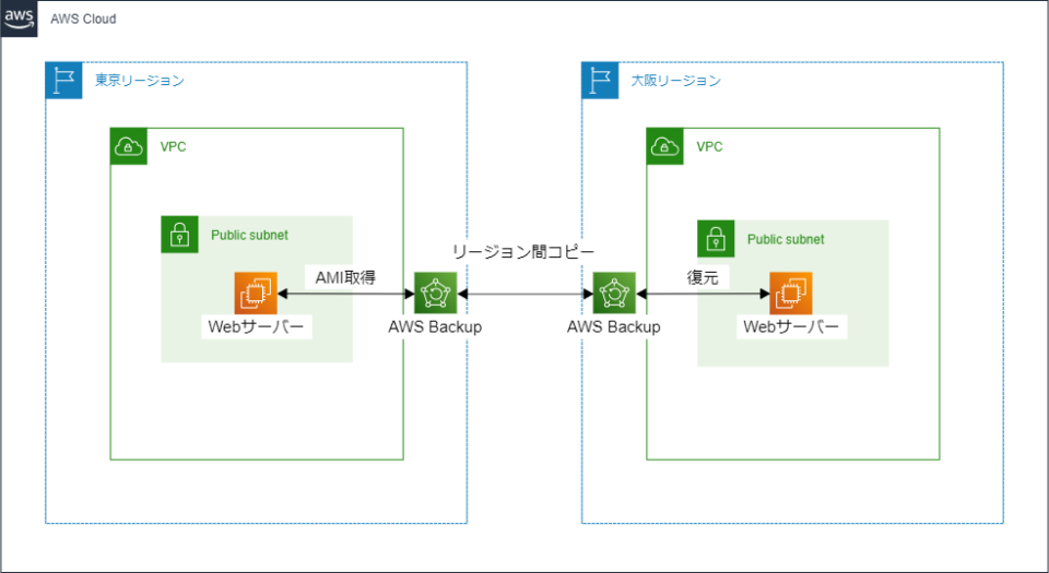 AWS Backupを使ってEC2のバックアップをクロスリージョンにコピーする設定をCloudFormationで作成してみた | DevelopersIO