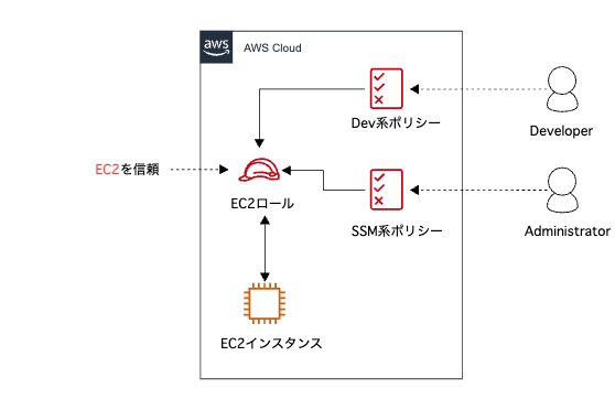 AWS SSM Default Host Management Configurationの登場でEC2インスタンスにアタッチするポリシーの考え方・運用はどう変わる? | DevelopersIO