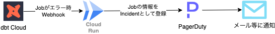 dbt Cloudのジョブがエラーになったら（Cloud Runを使って）PagerDutyにインシデントとして挙がるようにしてみた | DevelopersIO