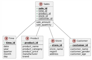 ChatGPTにER図を作成してもらってみた | DevelopersIO