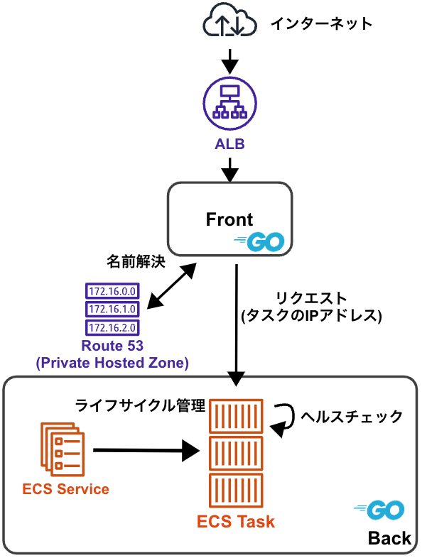 ECS のサービスディスカバリを導入した場合のデプロイ時の挙動の検証をしてみた | DevelopersIO