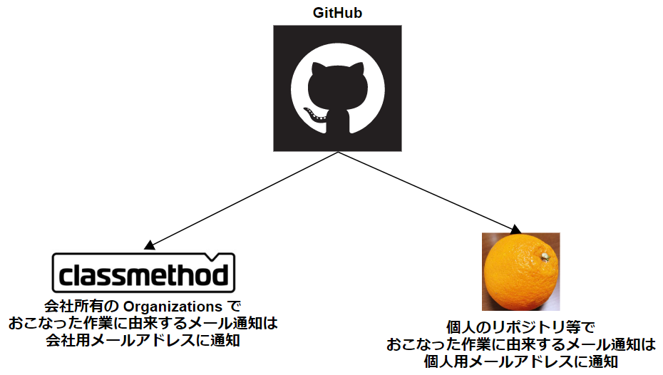 GitHub の通知先メールアドレスを Organizations ごとに設定する GUI がちょっと変わっていたのでご紹介します | DevelopersIO