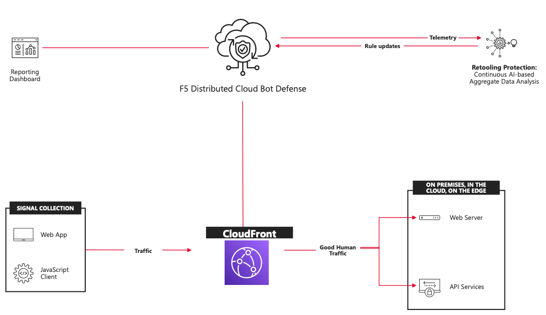 〜リスト型攻撃やスクレイピングに対応する高度なBot対策〜F5 XC Bot Defense for Amazon CloudFront Connectorを触ってみた | DevelopersIO