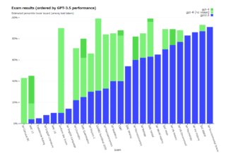 【GPT-4が発表！】コンテキスト長が2倍・8倍に 事実の整合性や安全性も向上【Waitlist登録を急げ！】 | DevelopersIO