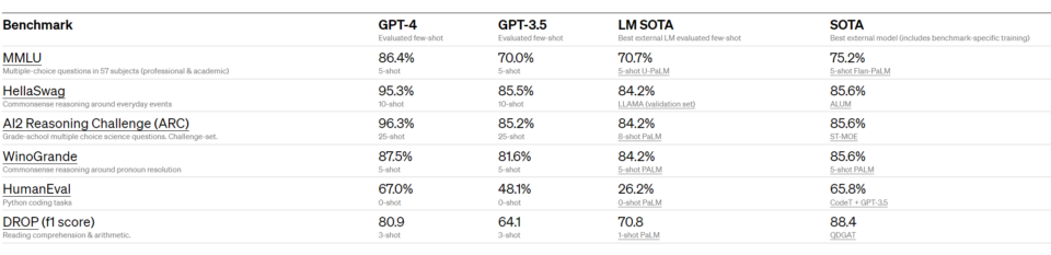 【GPT-4が発表！】コンテキスト長が2倍・8倍に 事実の整合性や安全性も向上【Waitlist登録を急げ！】 | DevelopersIO