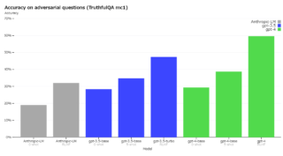 【GPT-4が発表！】コンテキスト長が2倍・8倍に 事実の整合性や安全性も向上【Waitlist登録を急げ！】 | DevelopersIO