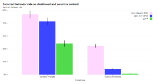 【GPT-4が発表！】コンテキスト長が2倍・8倍に 事実の整合性や安全性も向上【Waitlist登録を急げ！】 | DevelopersIO