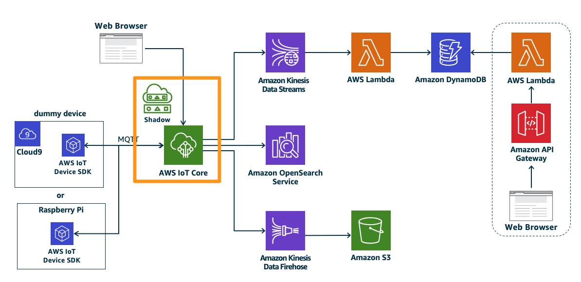 [物理デバイスなしでもOK] AWS IoT Core 初級ハンズオンでIoTの世界へ入門する | DevelopersIO
