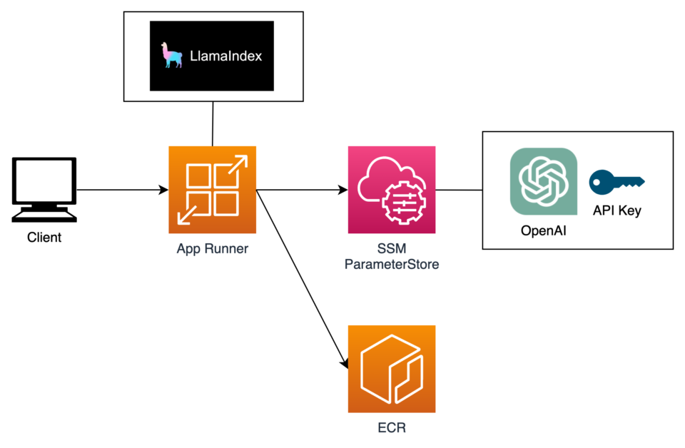 LlamaIndexをApp Runner上で動かしてみた | DevelopersIO