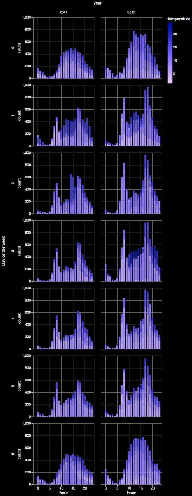 マウス操作でデータフレームを可視化できるPyGWalkerを試してみた | DevelopersIO