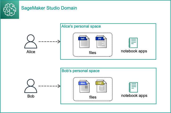 SageMaker Studio 共有スペースで共同編集を行ってみた | DevelopersIO