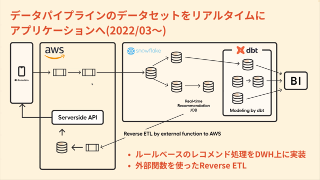[レポート]LTと対談で学ぶ データ基盤アーキテクチャトレンド 2023 #data_findy | DevelopersIO