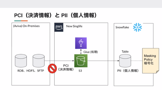 [レポート]LTと対談で学ぶ データ基盤アーキテクチャトレンド 2023 #data_findy | DevelopersIO