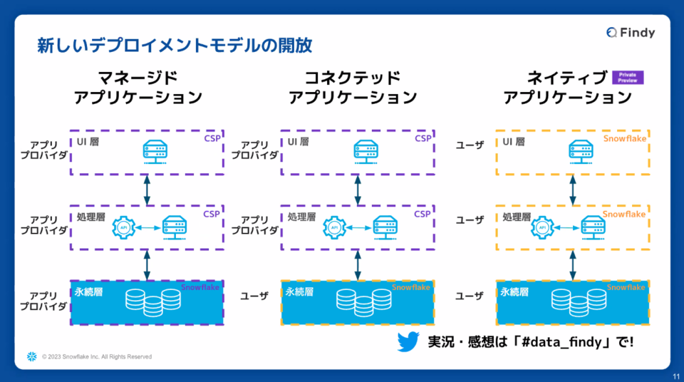 [レポート]LTと対談で学ぶ データ基盤アーキテクチャトレンド 2023 #data_findy | DevelopersIO